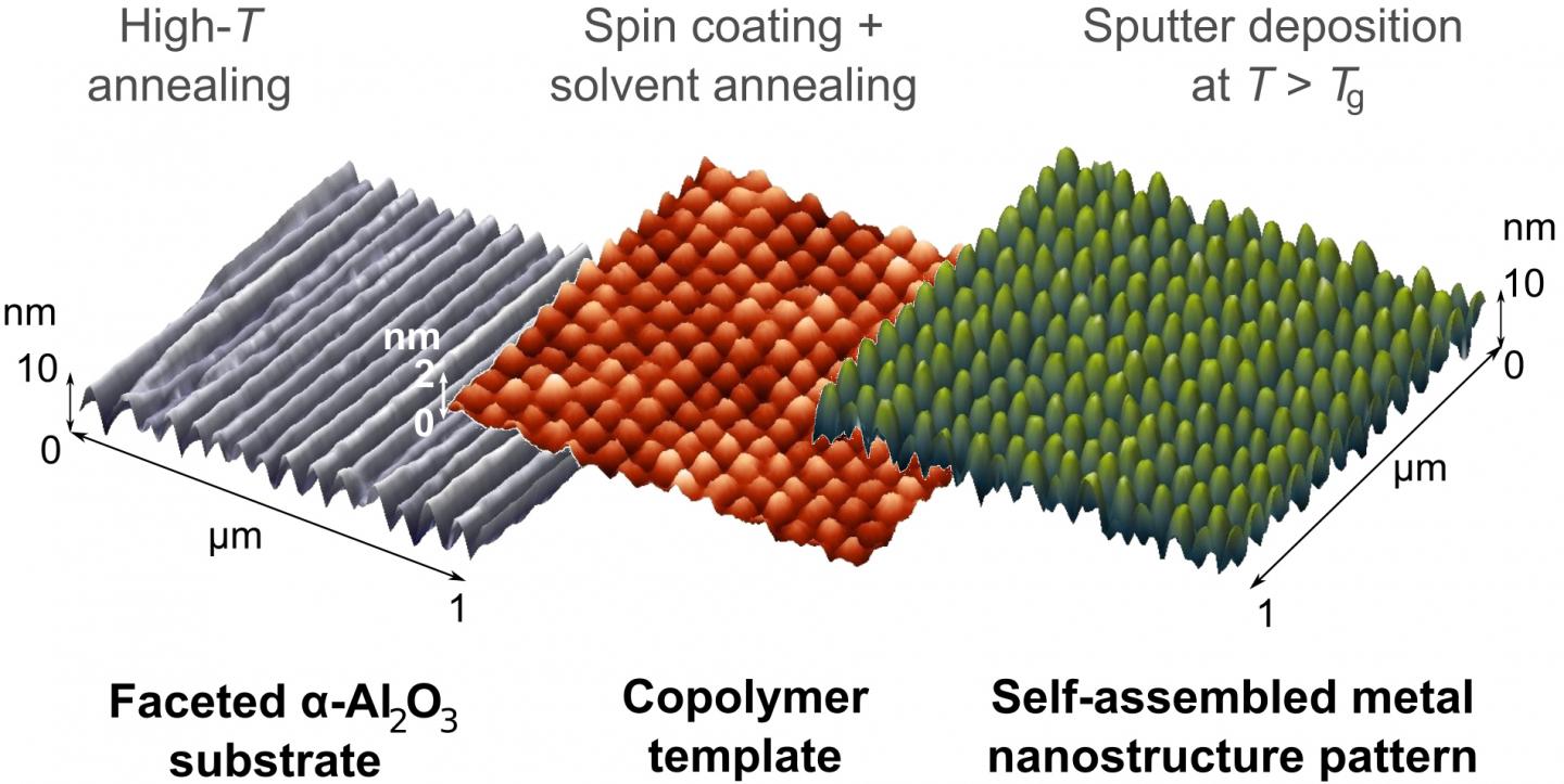 Uniform Metal Nanostructures with Long-Range Order via Three-Step Hierarchical Self-Assembly ...