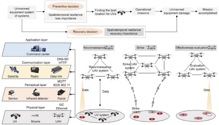 IoT-enabled USS architecture. [IMAGE] | EurekAlert! Science News Releases