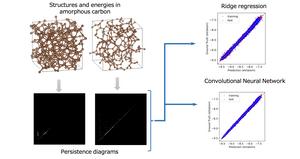 Topology's role in decoding energy of amorphous systems | EurekAlert!