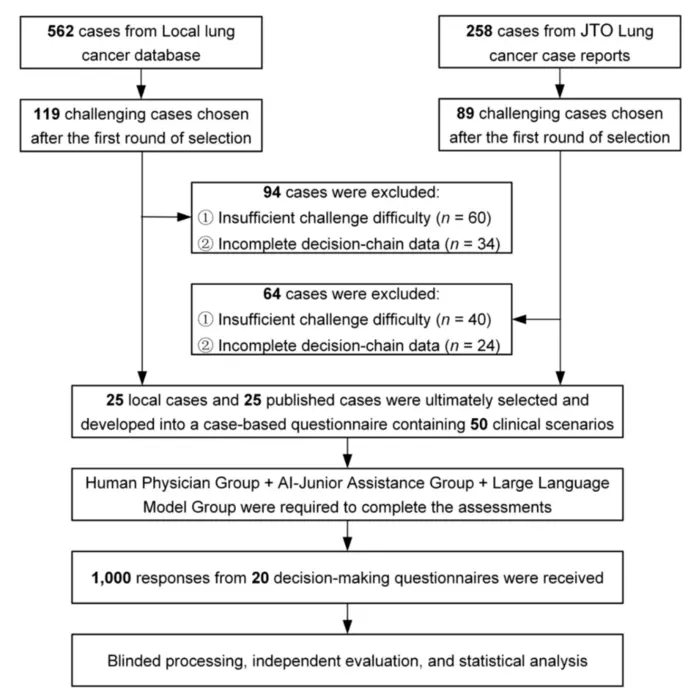 Decision-making performance of large language models vs. human ...