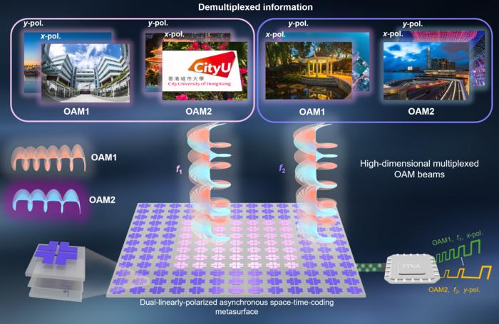 High-dimensional multiplexing through vortex electromagnetic wave ...