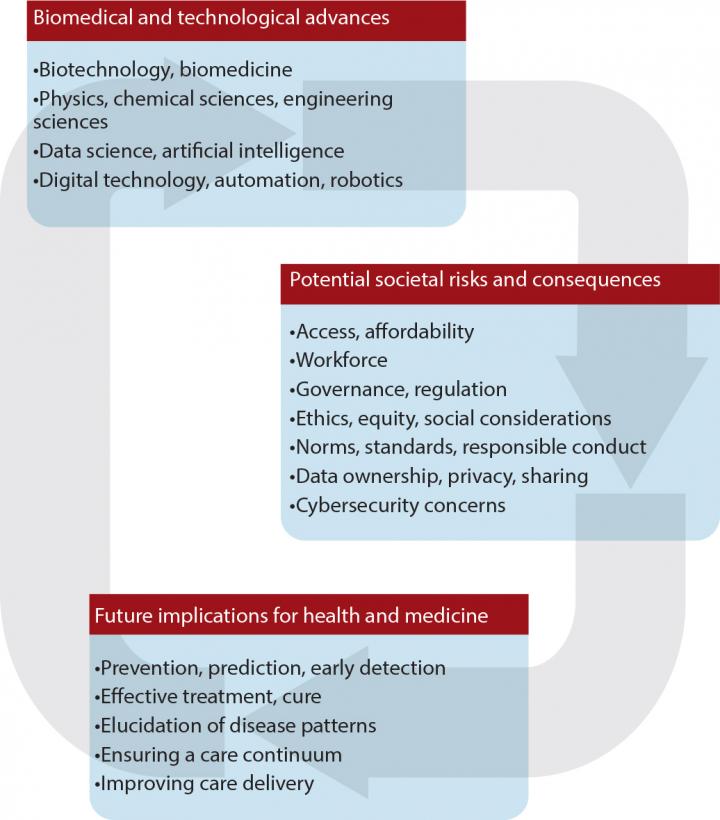 How Can Societies Keep up With Rapid Medical and Technological Progress ...