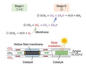 Solar-assisted two-stage catalytic membrane reactor for CO₂ splitting | EurekAlert!