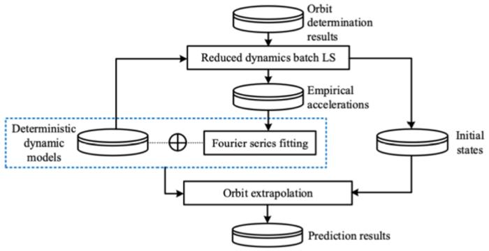 Fig. 2. Flow of precise satellite orbit predication. [IMAGE ...