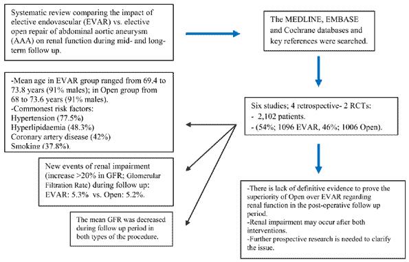 Renal function impairment in patients undergoing elective EVAR vs ...