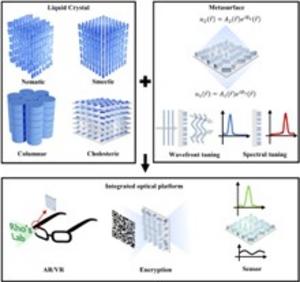 Liquid crystal-integrated metasurfaces for an active photonic platform | EurekAlert!