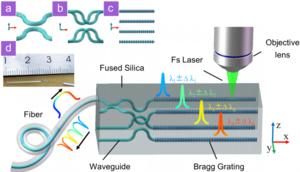 Three-dimensional multichannel filter based on femtosecond laser direct ...