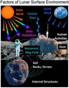 Scientists raised key questions of solar wind–moon interaction ...