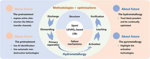 New review maps the most promising routes for recycling spent LiFePO4 ...