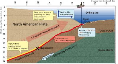 A Conceptual Image of Sub-seafloor Structure at the JFAST Drilling Site ...