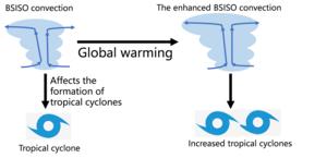 Global warming may intensify the modulation of tropical cyclone genesis ...
