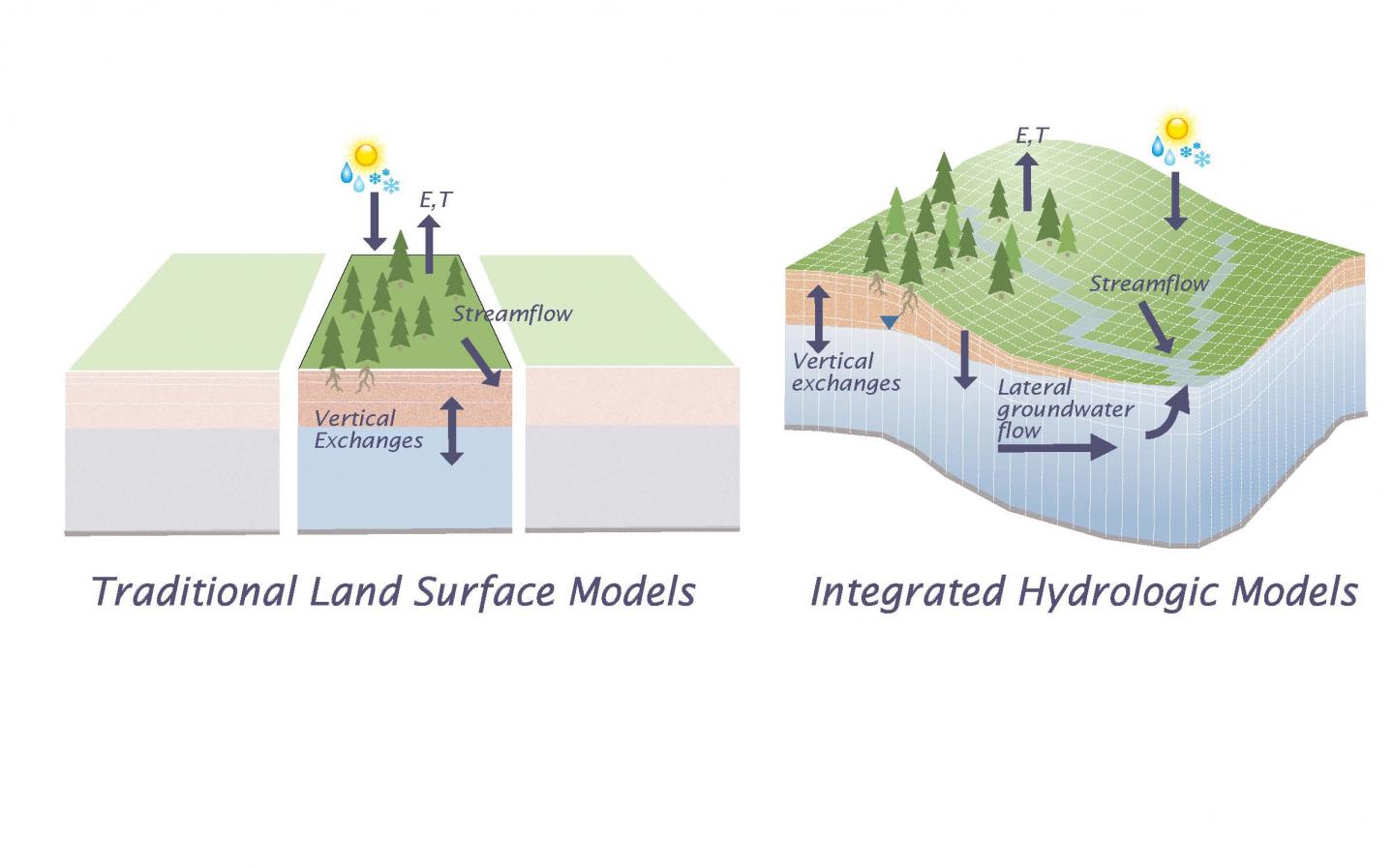 A Missing Link in Water Modeling | EurekAlert!