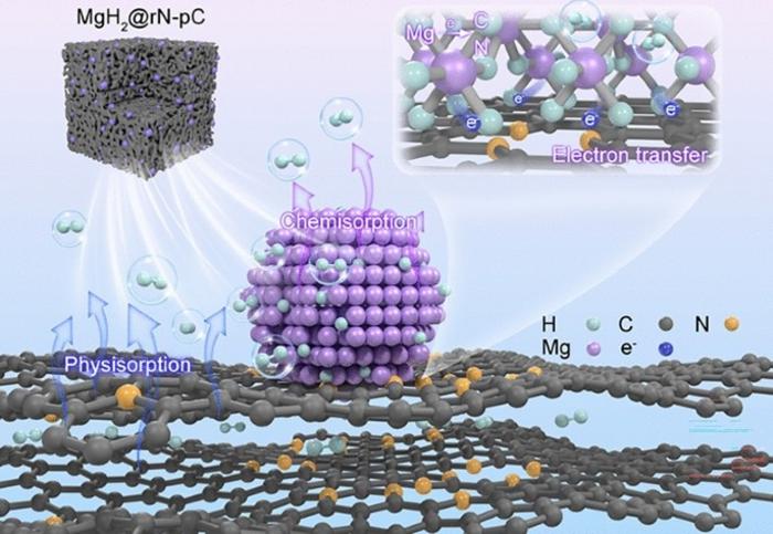 Achieving wide‑temperature‑range physical and chemical hydrogen ...