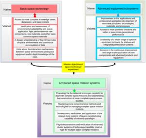 On-orbit space technology experiment and verification project outlook ...