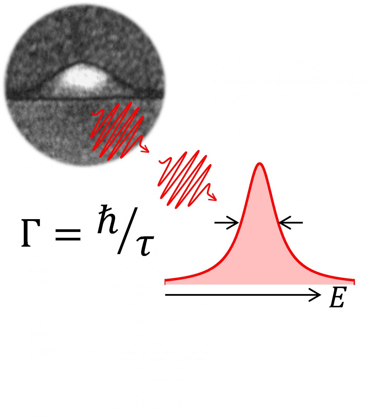 Semiconductor Quantum Dot Emitting a Stream of Identical Photons [IMAGE ...