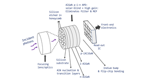 Almost ready for prime time: deep UV photodetectors head to real-world ...