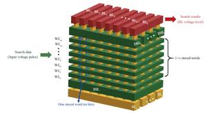 An ultra-high-density and energy-efficient content addressable memory ...
