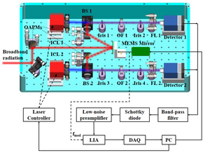 New type of spectrometer developed for high-resolution laser heterodyne ...