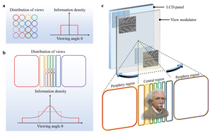 Foveated glasses-free 3D display with ultrawide field of view via a ...