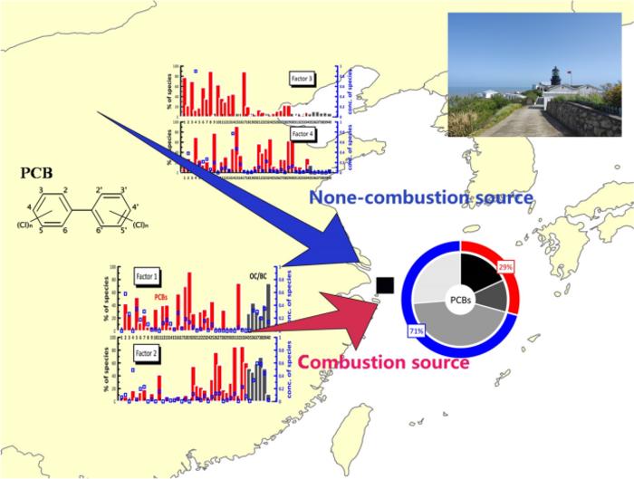 Identifying pollutant origins: combustion vs. historical emissions in ...
