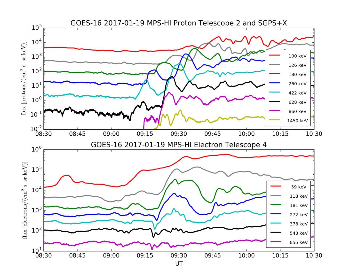 New Data from NOAA GOES-16's Space Environment In-Situ Suite (SEISS ...