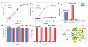 SHMFF users proposed new method for efficient biomimetic catalysts | EurekAlert!