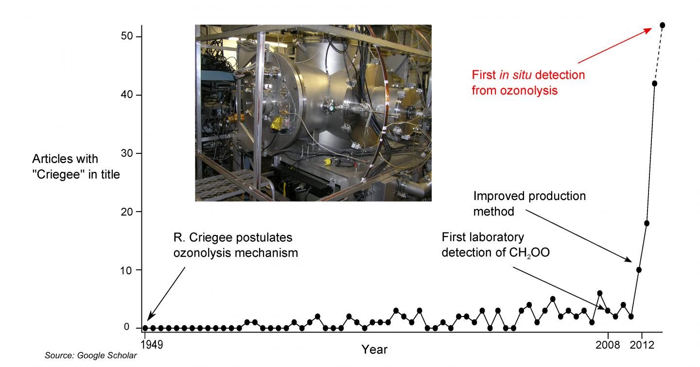 Simplest Criegee Intermediate Detected Under Atmospheric Conditions (3 ...