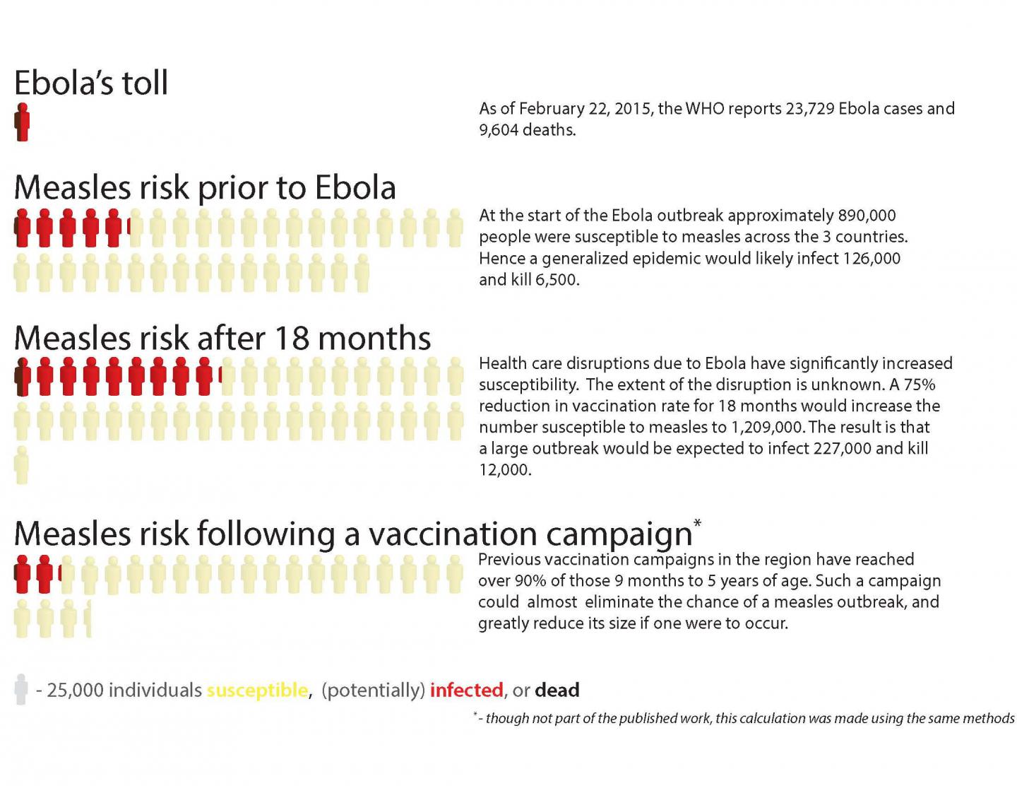 Measles a Growing Risk in Countries Hit by Ebola (1 of 2) | EurekAlert!