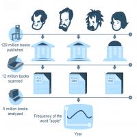 Digitized Books Pioneer the Field of 'Culturomics' (1 of 5) | EurekAlert!